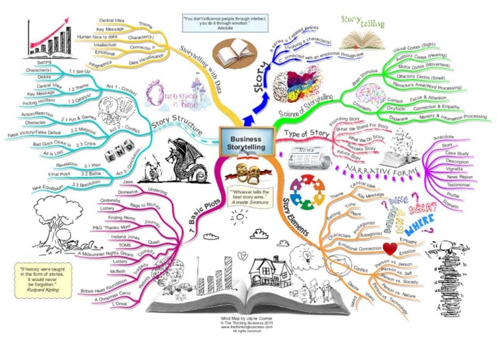 What is Mind Mapping? The Ultimate Guide to Using This Powerful Tool