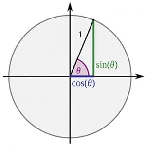 How to Memorize the Unit Circle Fast
