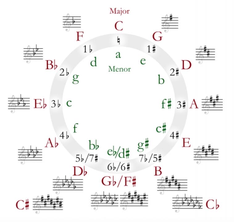 How to Remember Key Signatures (From a Musician and Memory Expert)