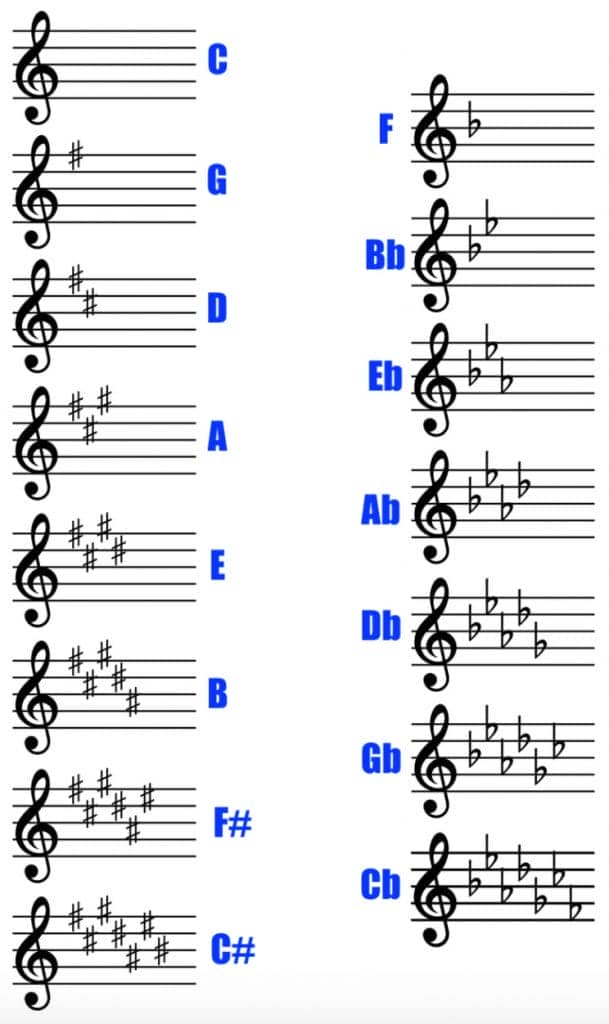 How To Remember Key Signatures From A Musician And Memory Expert