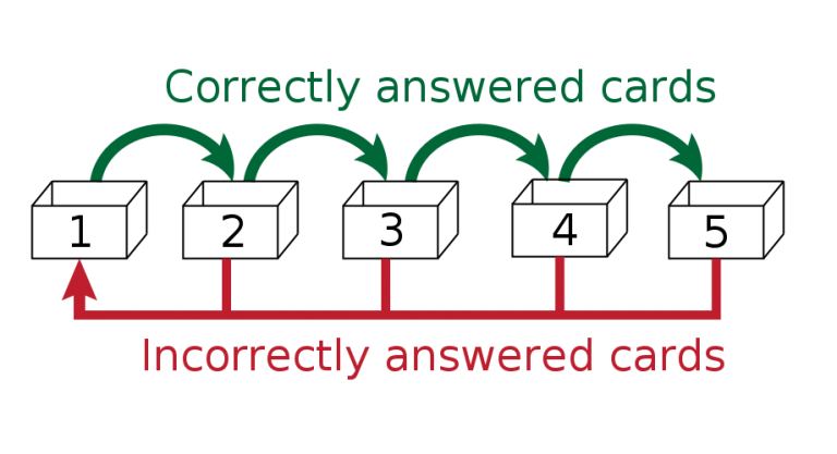 How to Memorize a List Quickly (And Maintain It Forever)