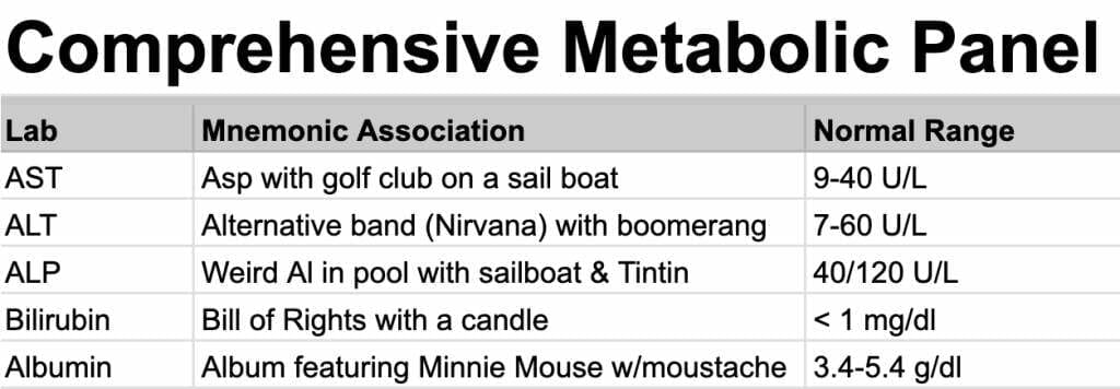 How to Remember Lab Values With These Simple Mnemonics