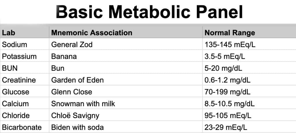 How to Remember Magnesium Levels and Other Lab Values Easily