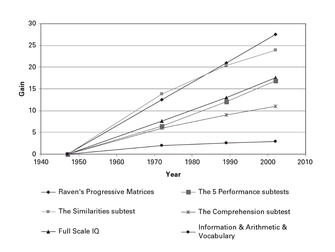 The Flynn Effect: Why Rising IQ Scores Have Started To Decline