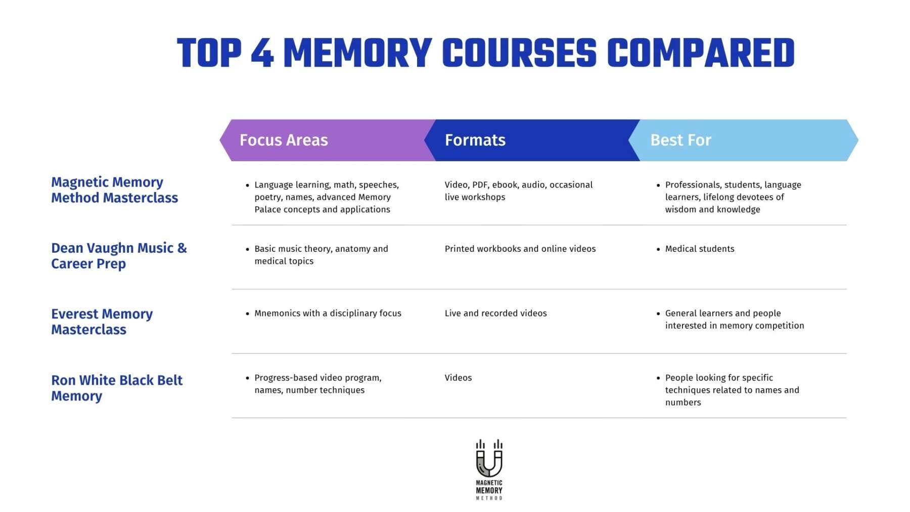 The World’s Best Memory Courses For Memory Training in 2025